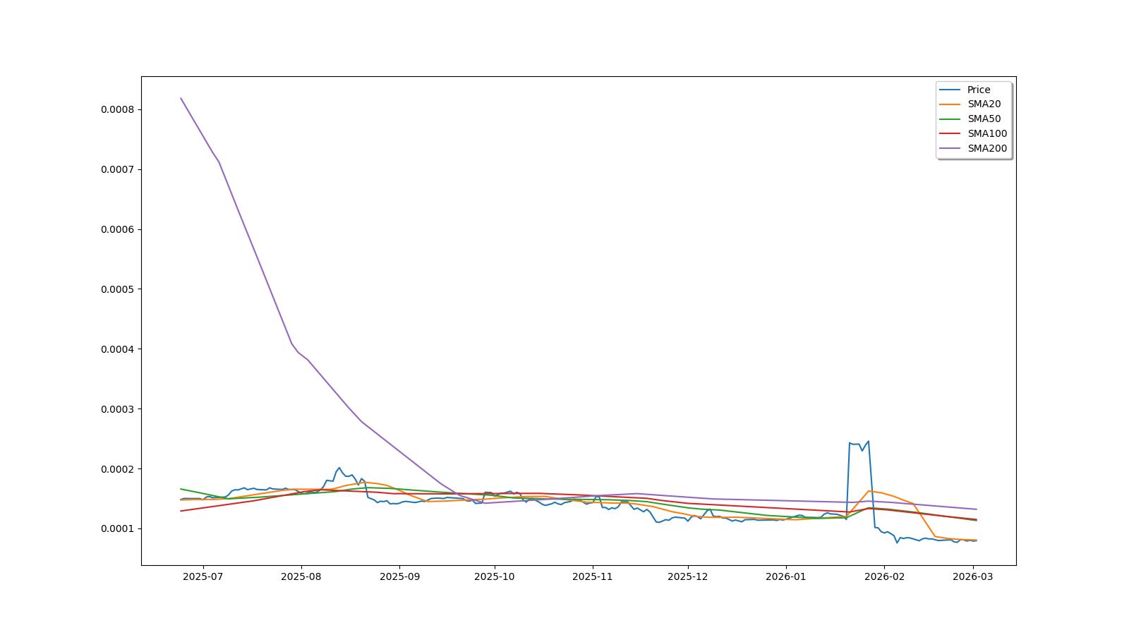 Morpheus Labs Simple Moving Averages