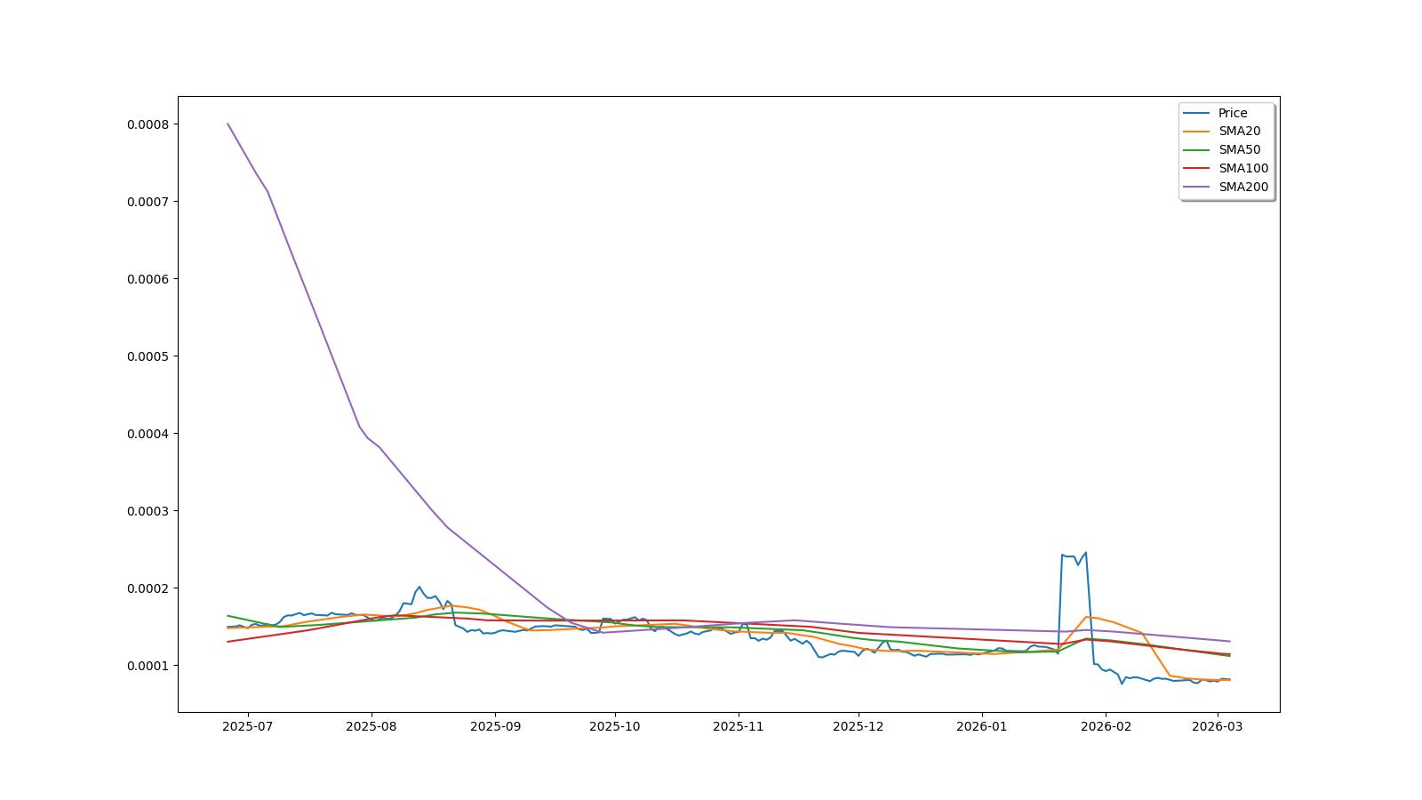 Morpheus Labs Simple Moving Averages