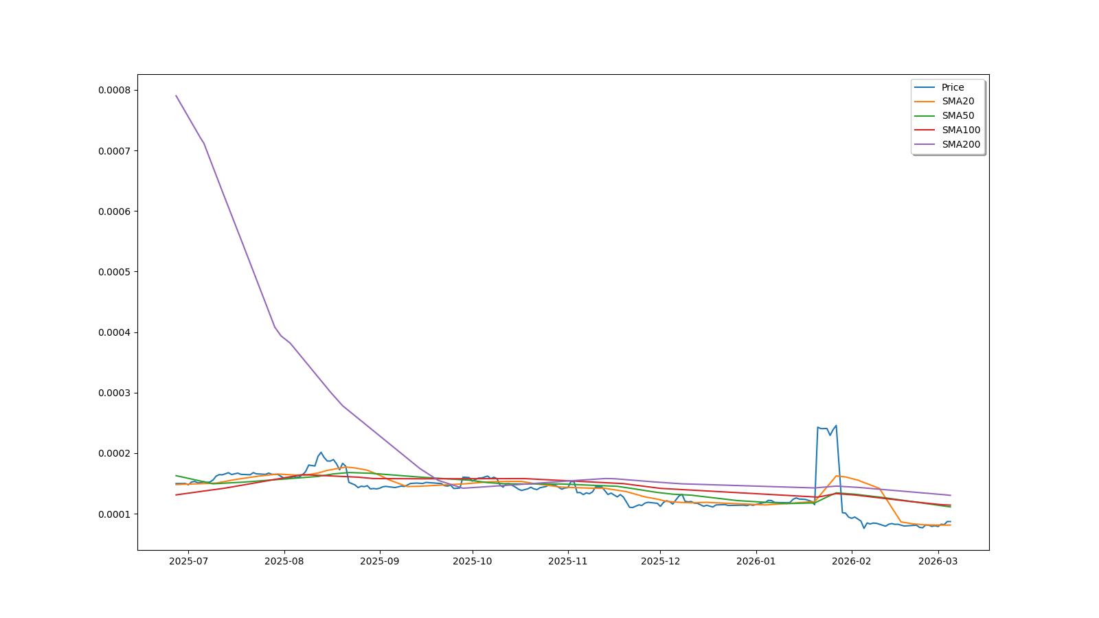 Morpheus Labs Simple Moving Averages