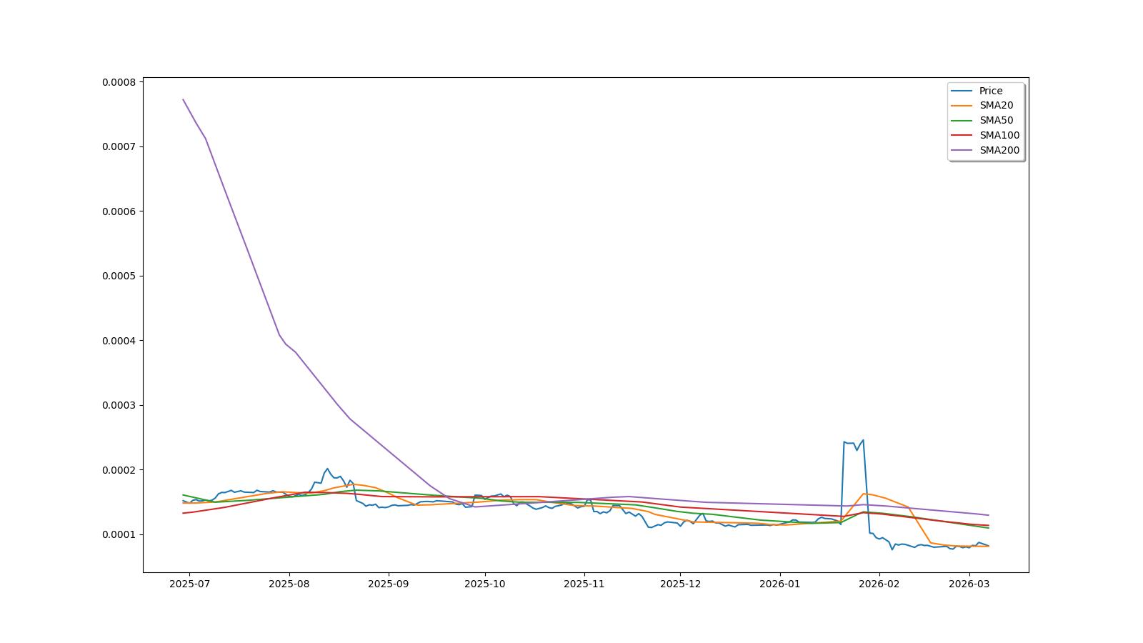 Morpheus Labs Simple Moving Averages