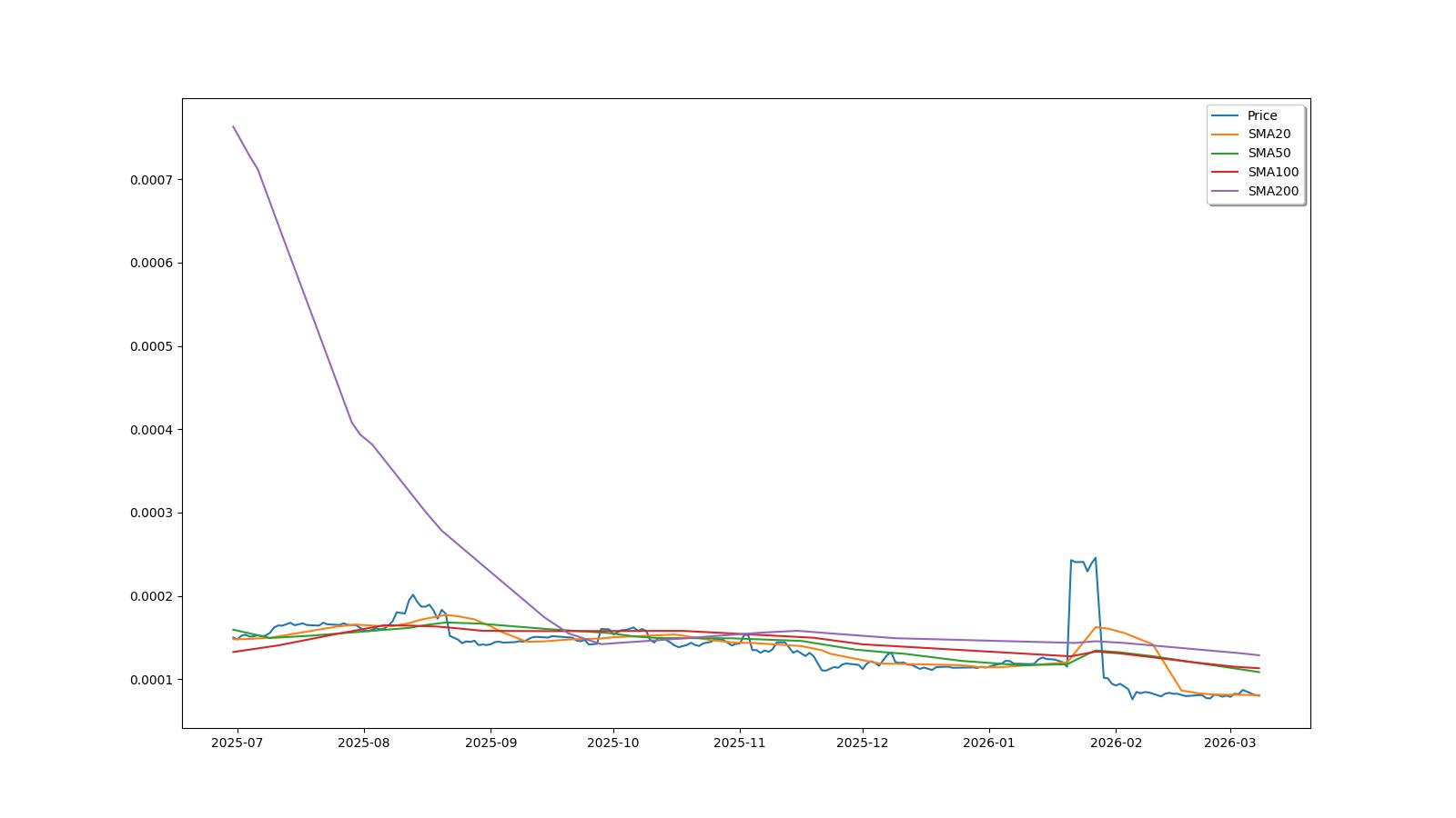 Morpheus Labs Simple Moving Averages