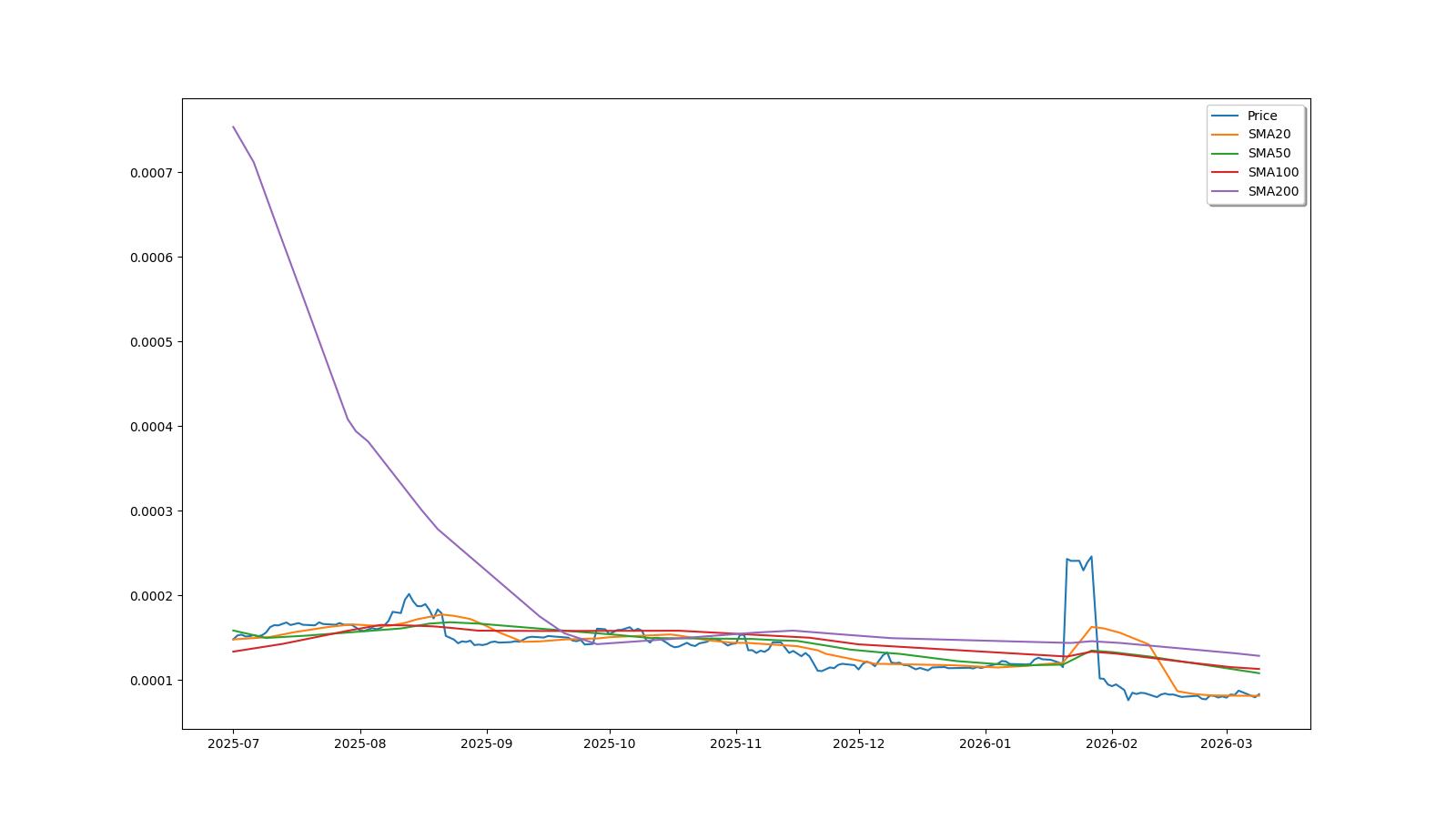 Morpheus Labs Simple Moving Averages