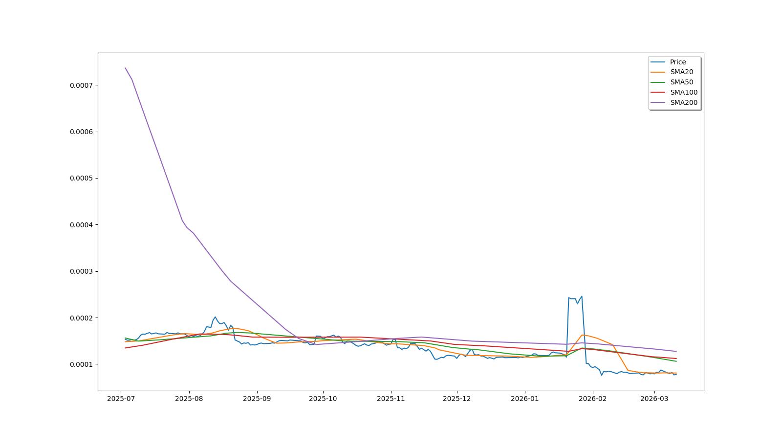 Morpheus Labs Simple Moving Averages