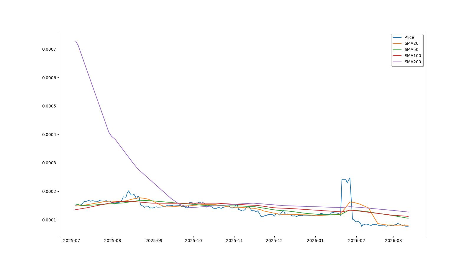 Morpheus Labs Simple Moving Averages