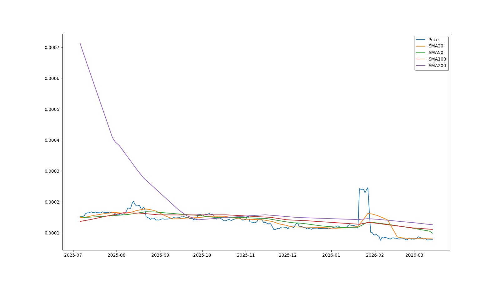 Morpheus Labs Simple Moving Averages