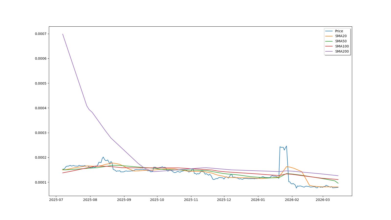 Morpheus Labs Simple Moving Averages