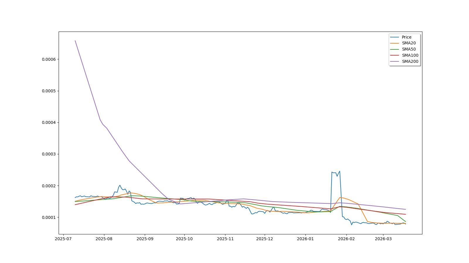 Morpheus Labs Simple Moving Averages