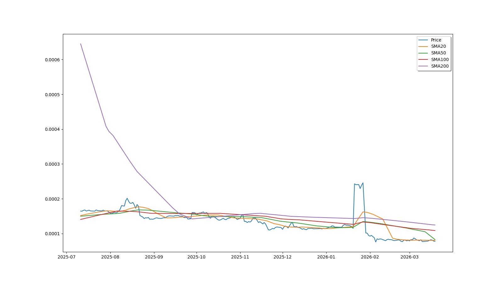 Morpheus Labs Simple Moving Averages