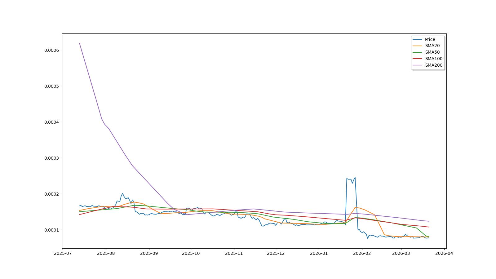 Morpheus Labs Simple Moving Averages