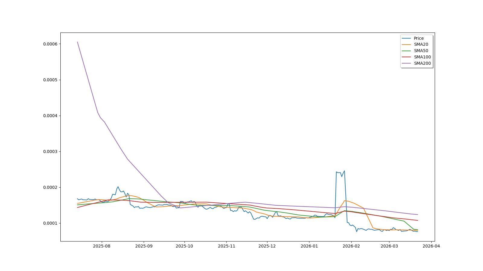 Morpheus Labs Simple Moving Averages