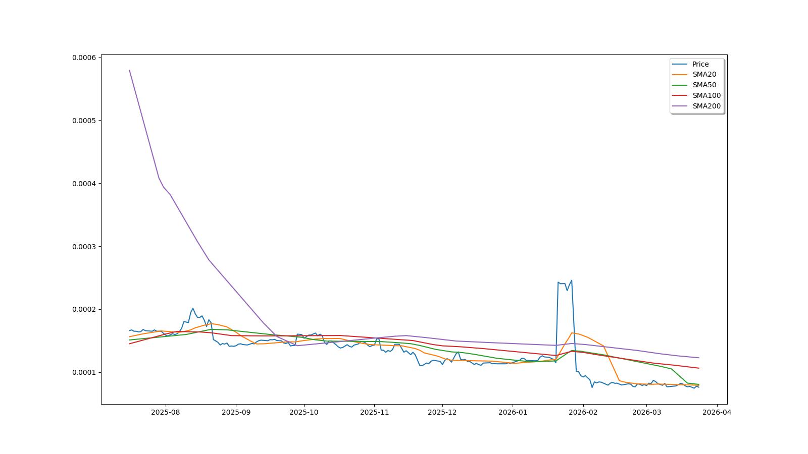 Morpheus Labs Simple Moving Averages