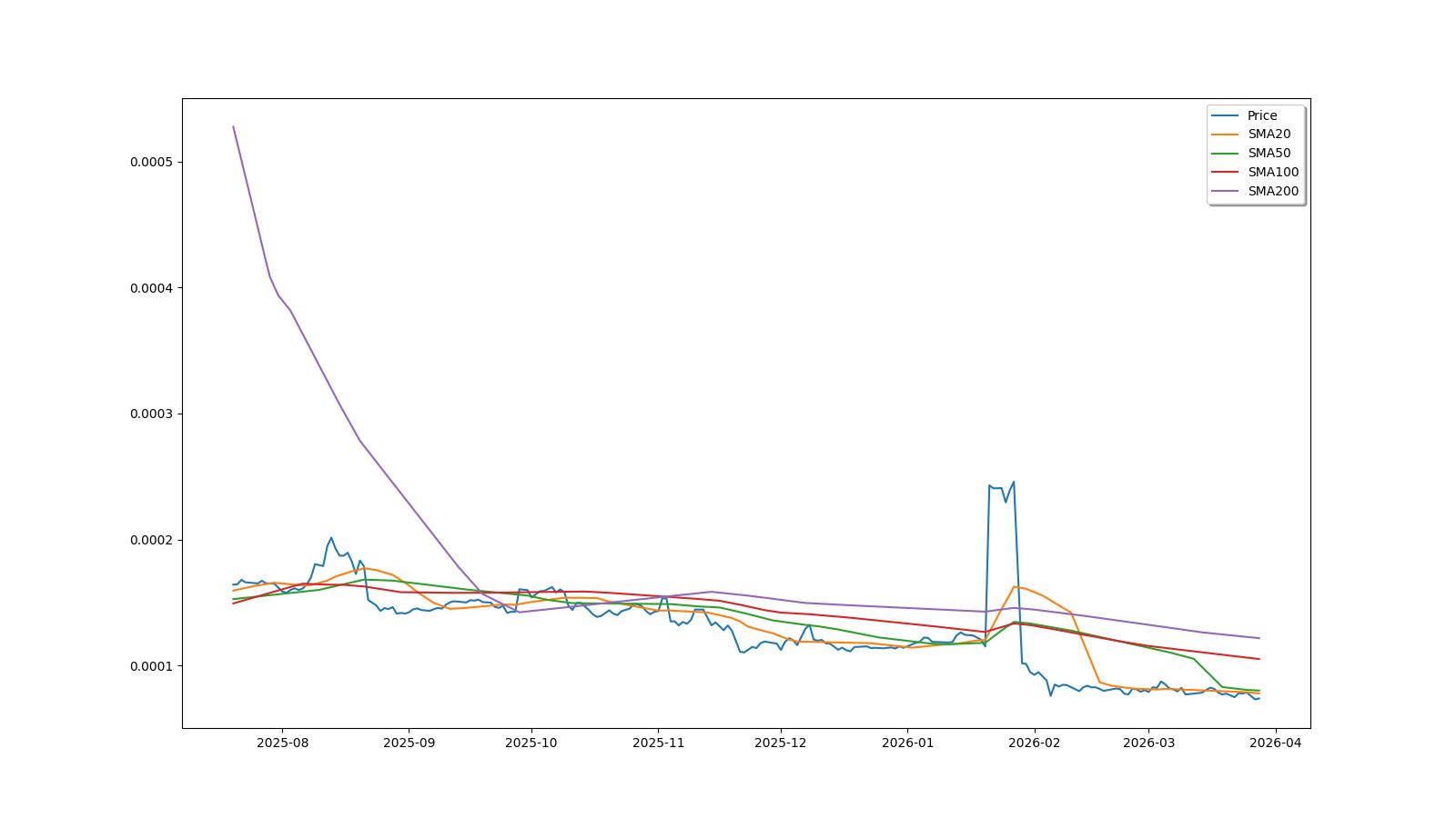 Morpheus Labs Simple Moving Averages