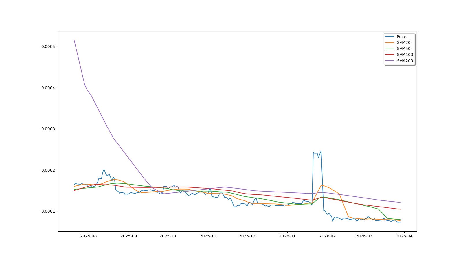 Morpheus Labs Simple Moving Averages