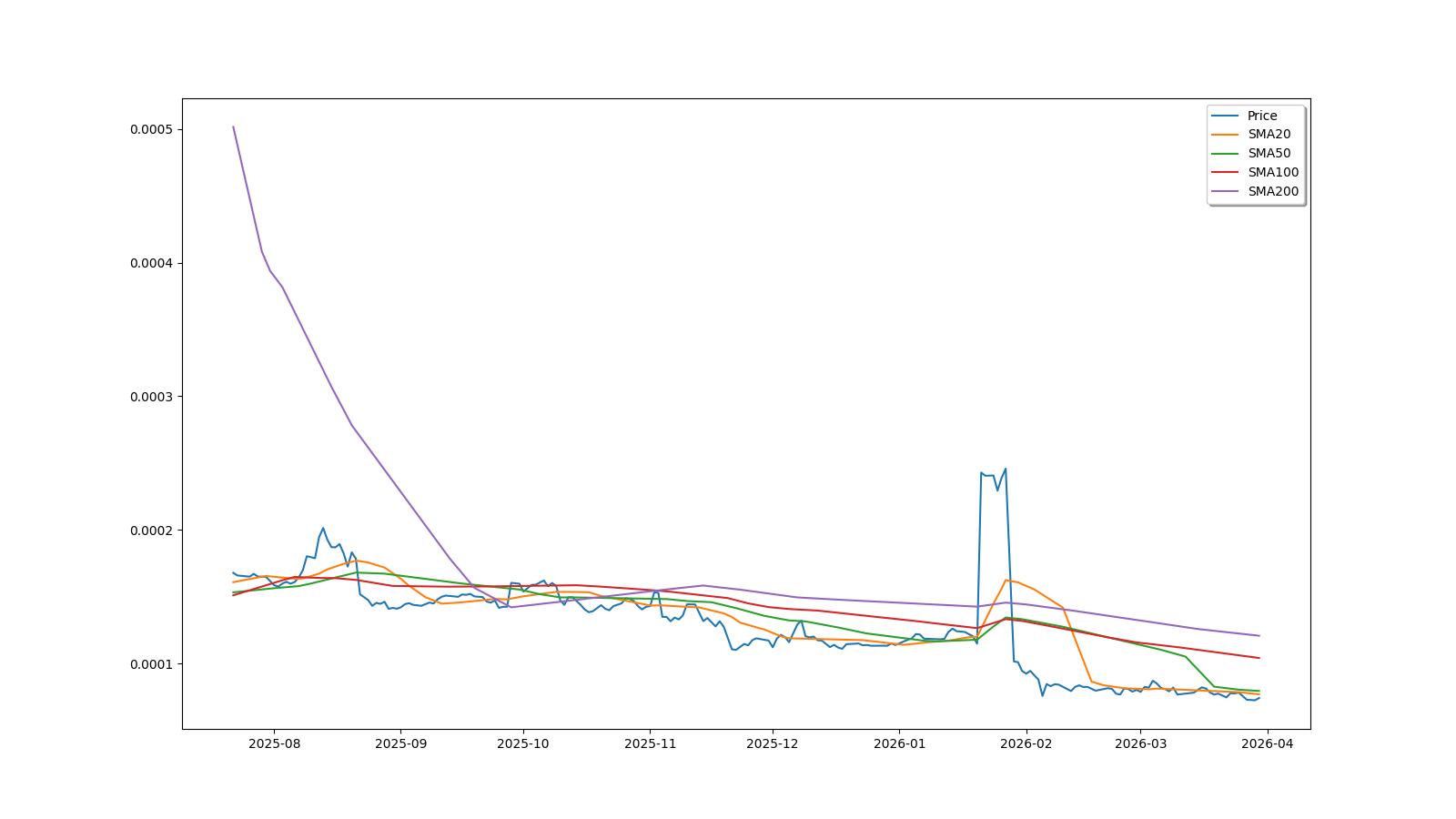 Morpheus Labs Simple Moving Averages
