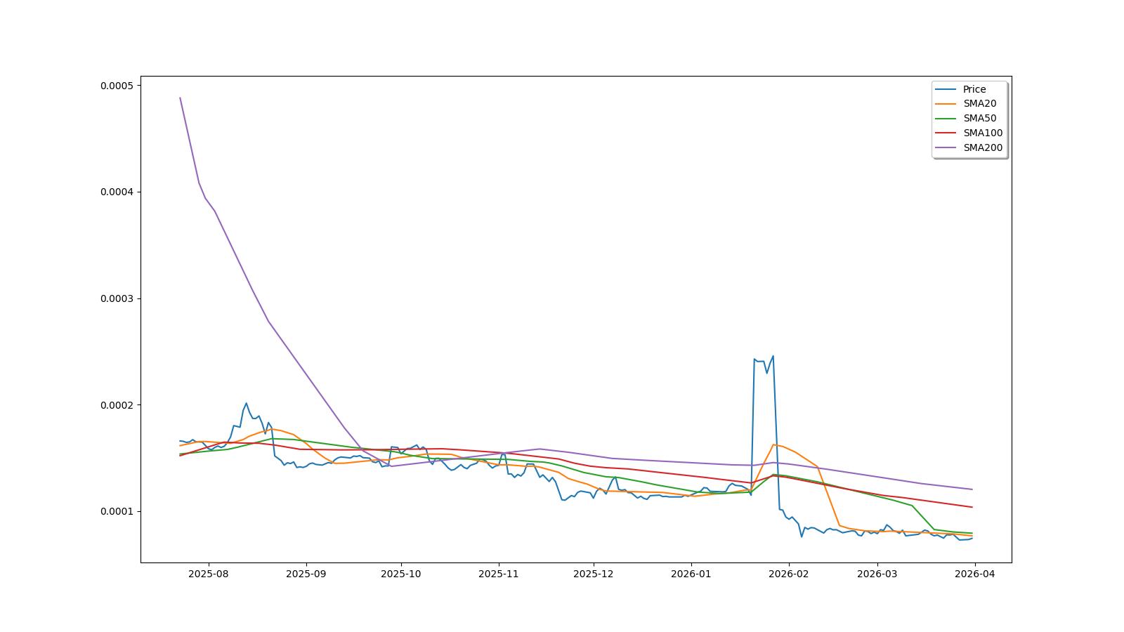 Morpheus Labs Simple Moving Averages