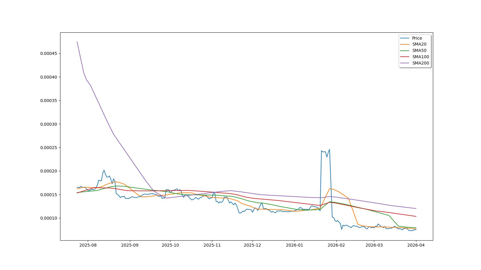 Morpheus Labs Simple Moving Averages