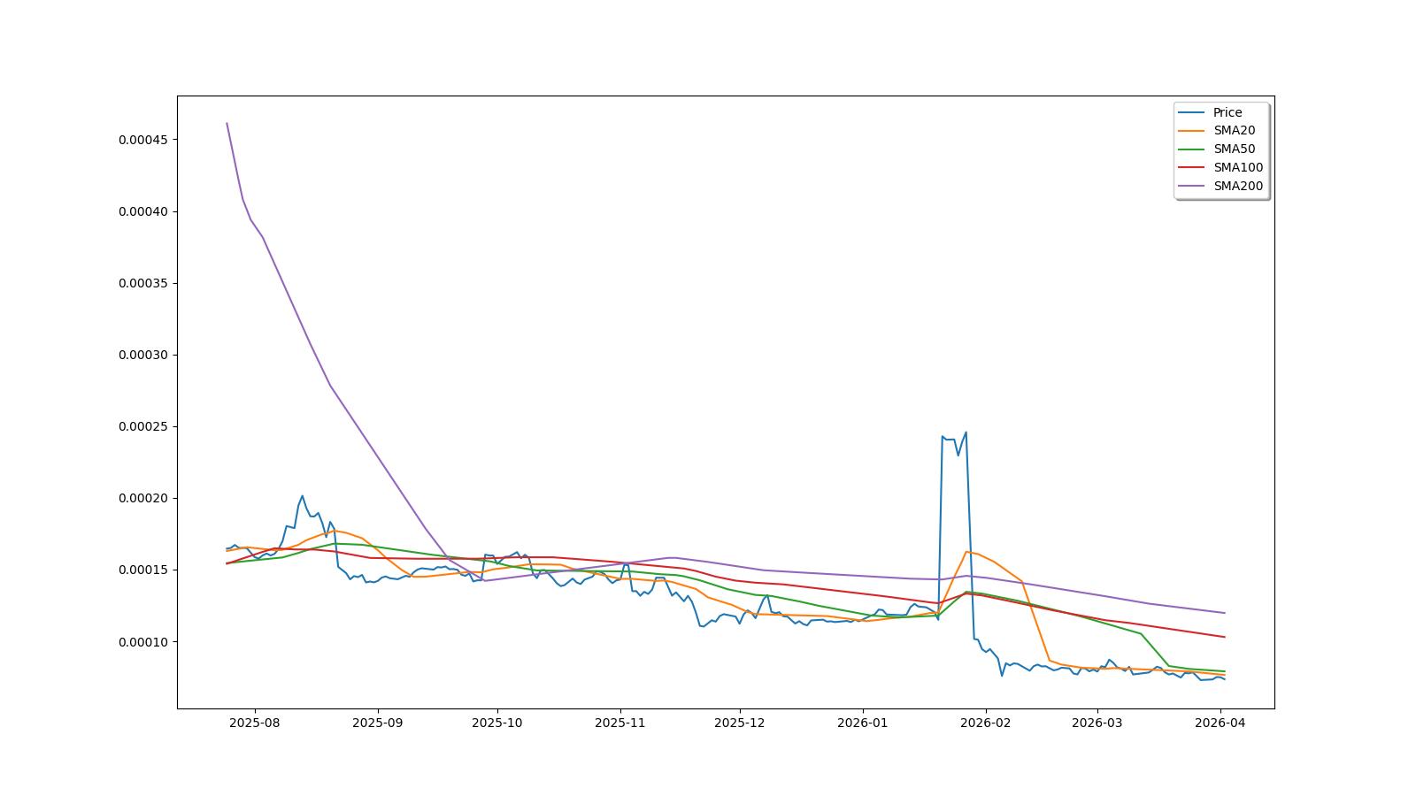 Morpheus Labs Simple Moving Averages