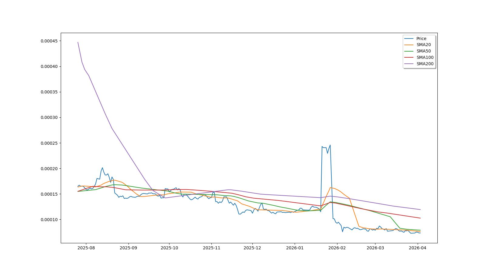 Morpheus Labs Simple Moving Averages