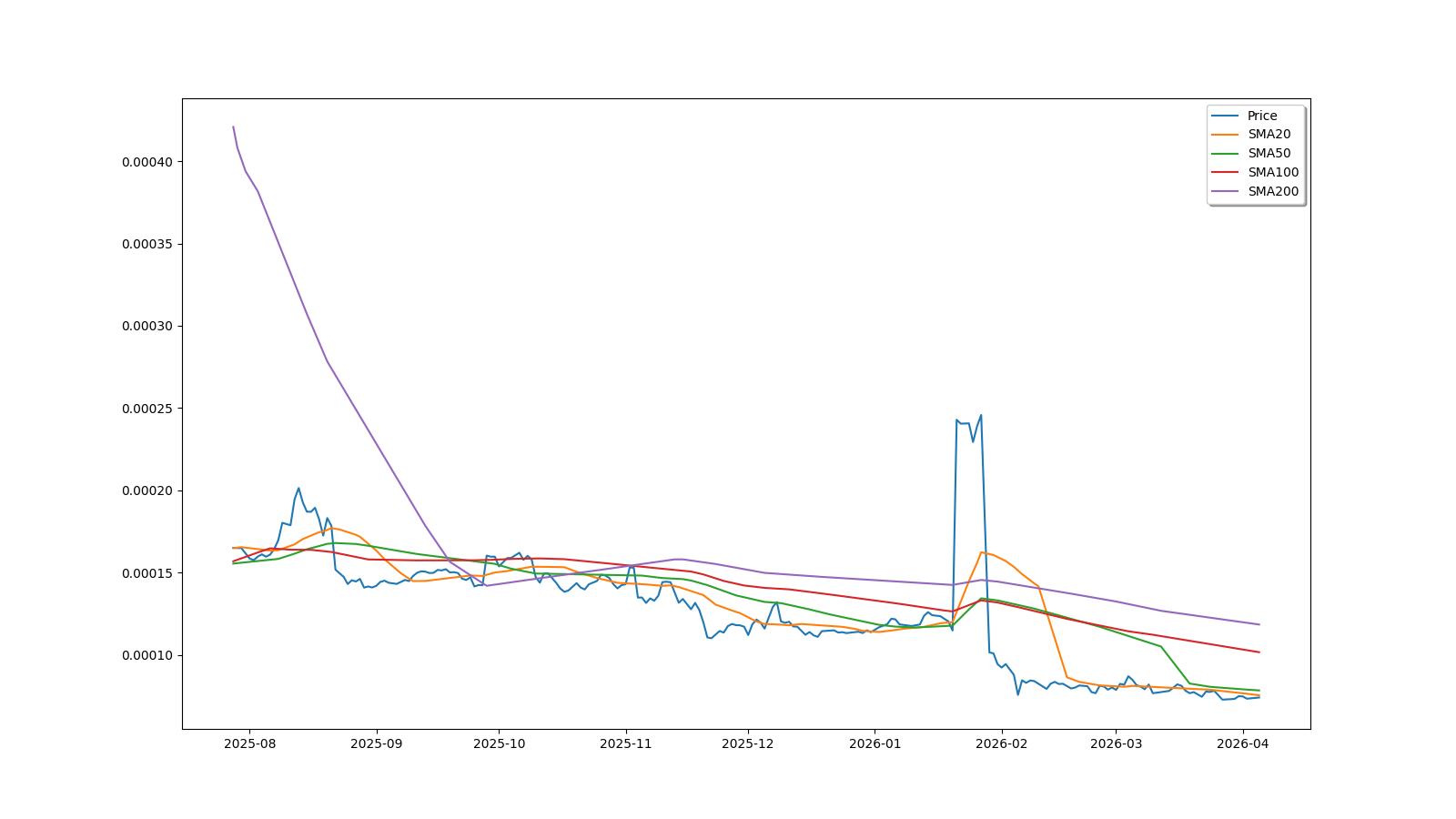 Morpheus Labs Simple Moving Averages