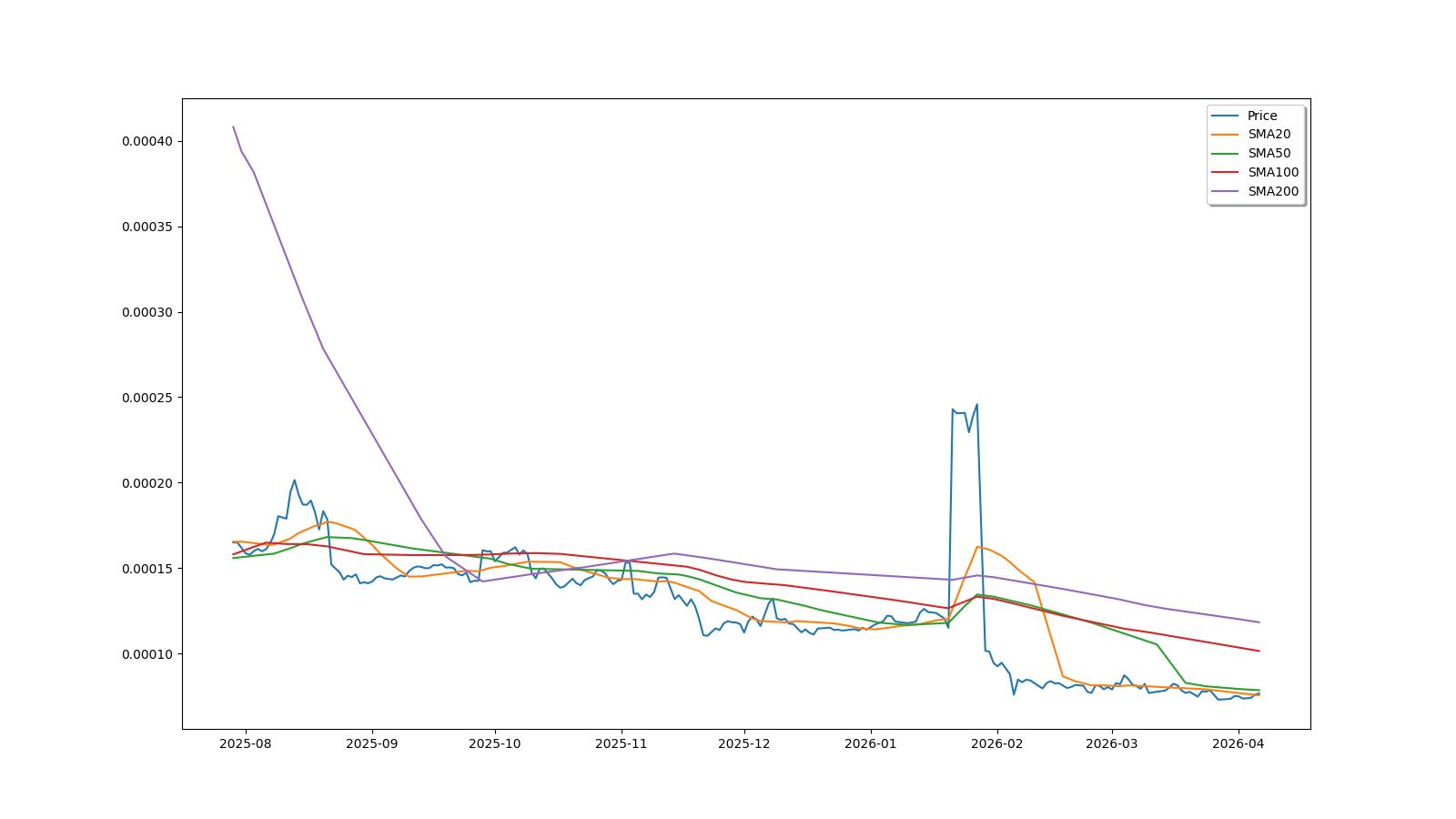 Morpheus Labs Simple Moving Averages