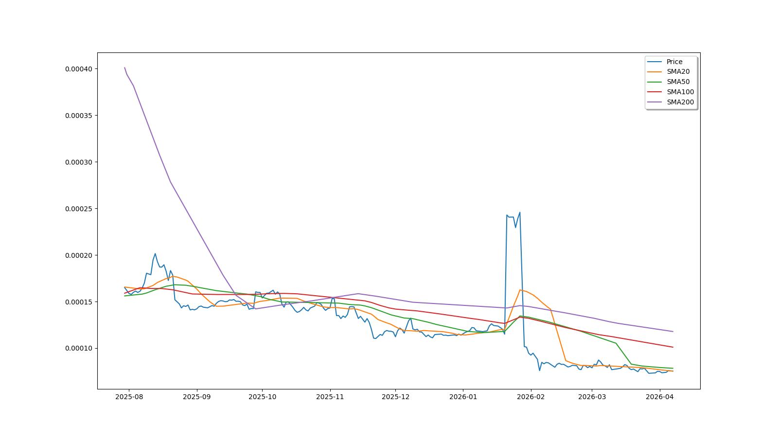 Morpheus Labs Simple Moving Averages