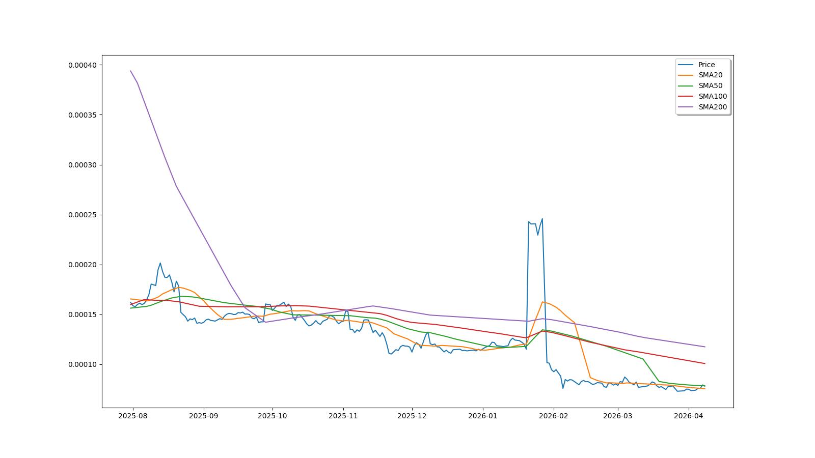 Morpheus Labs Simple Moving Averages