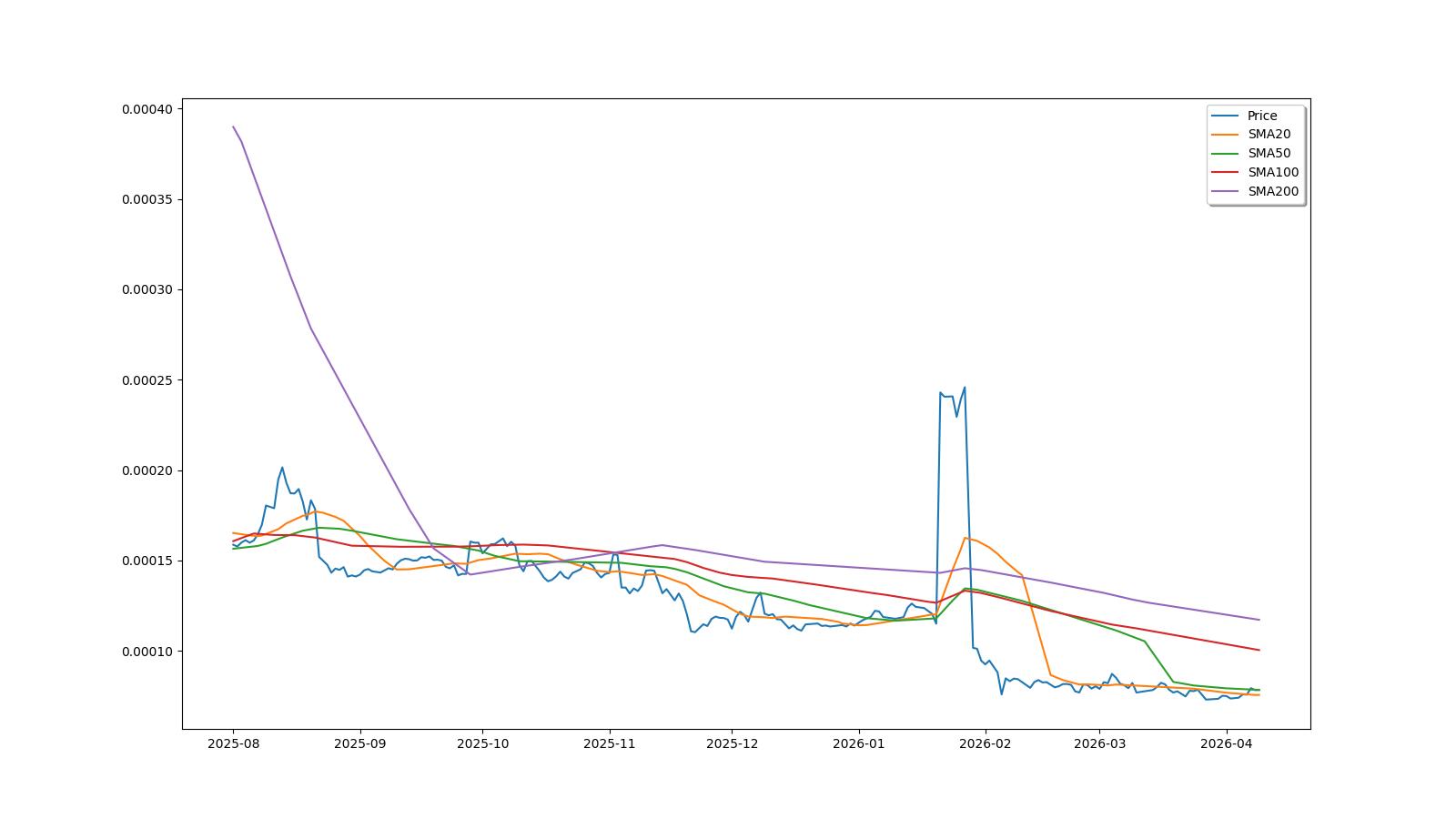 Morpheus Labs Simple Moving Averages
