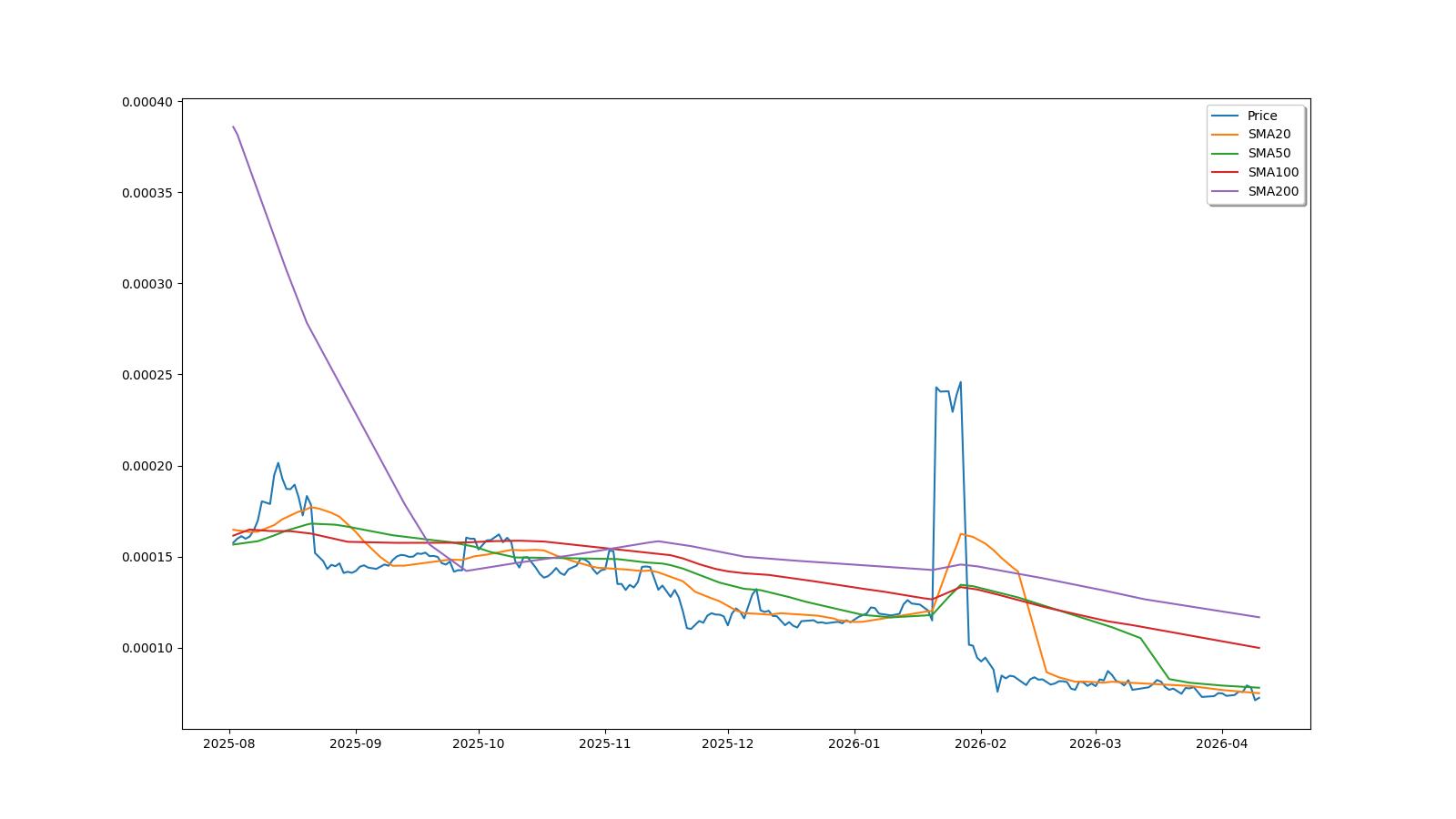 Morpheus Labs Simple Moving Averages