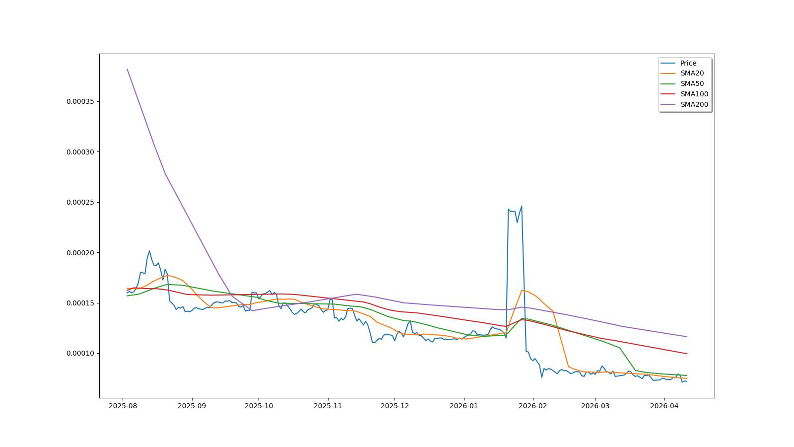 Morpheus Labs Simple Moving Averages