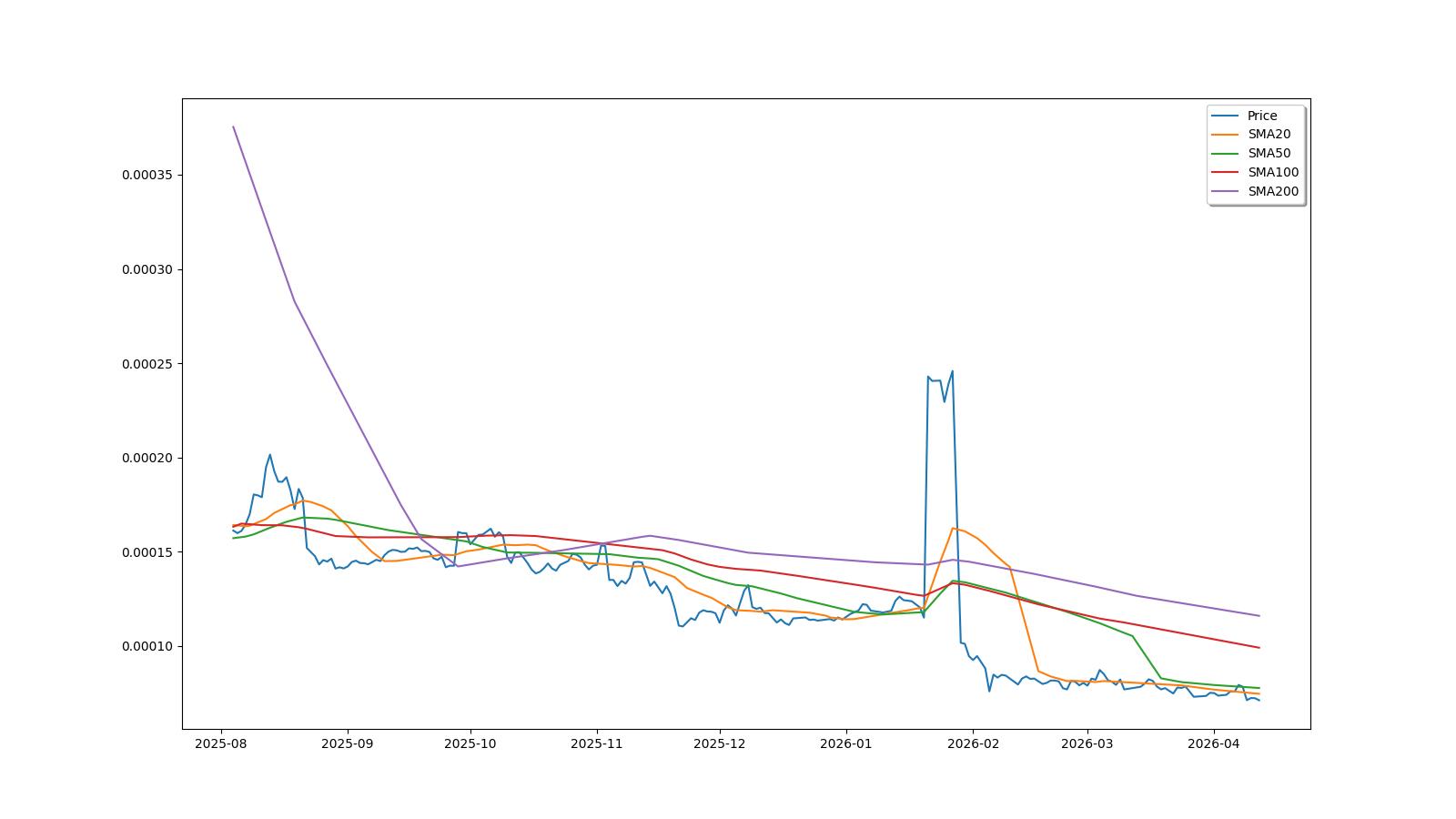 Morpheus Labs Simple Moving Averages