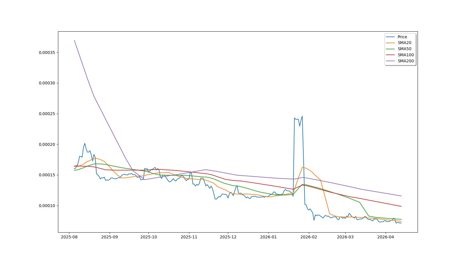 Morpheus Labs Simple Moving Averages