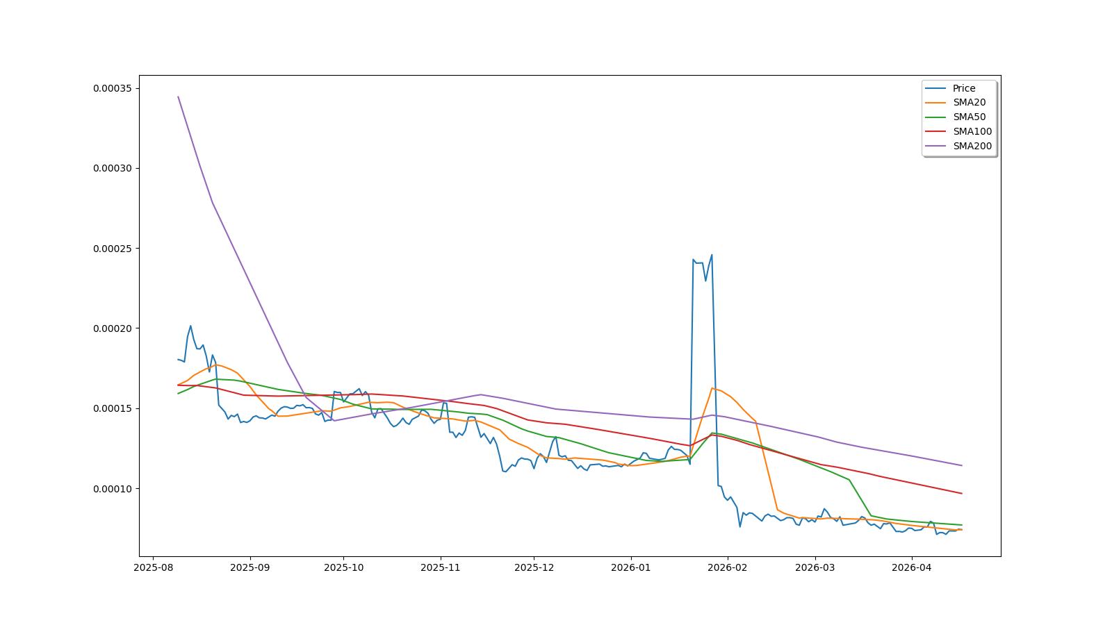 Morpheus Labs Simple Moving Averages