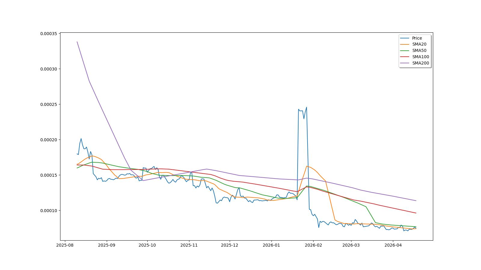 Morpheus Labs Simple Moving Averages