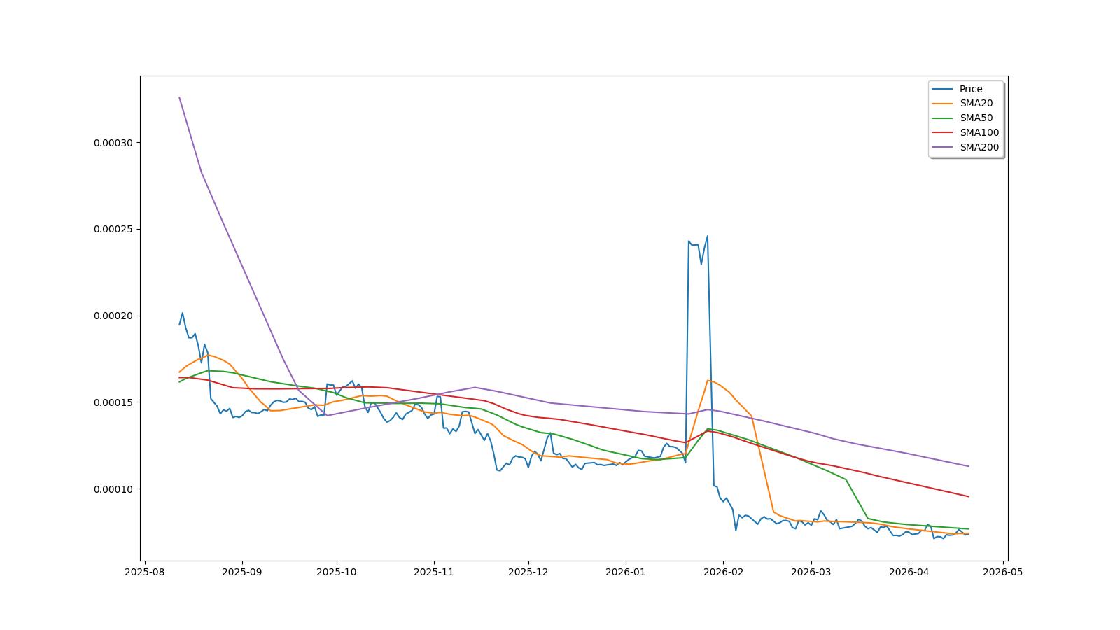 Morpheus Labs Simple Moving Averages
