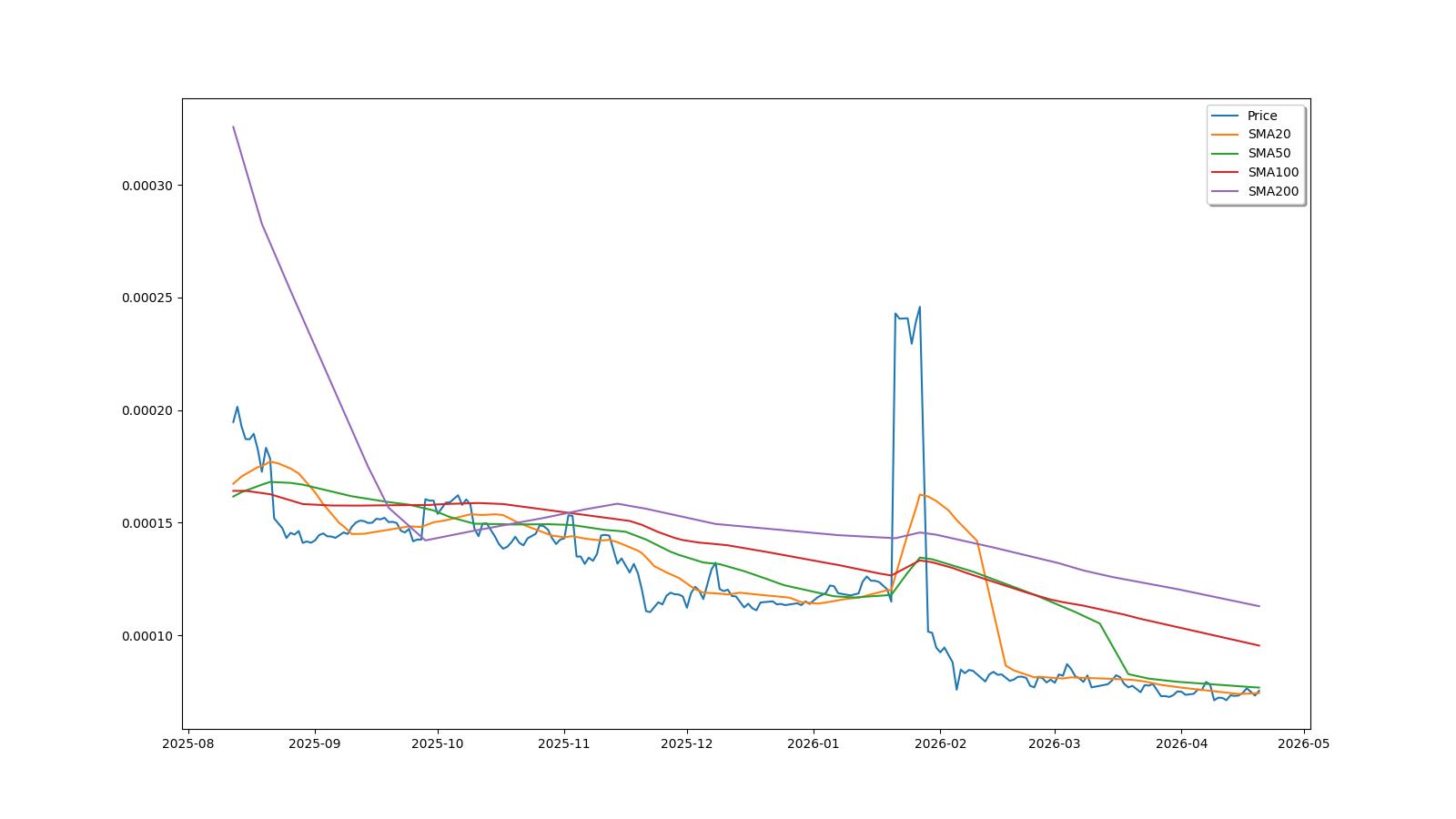 Morpheus Labs Simple Moving Averages