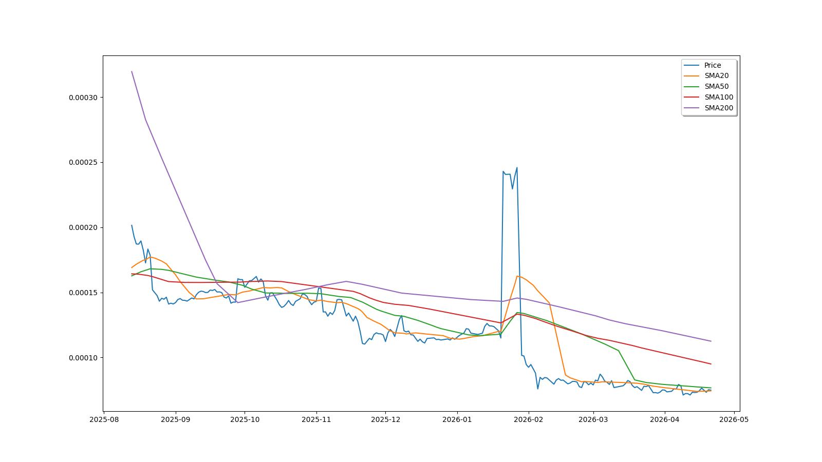 Morpheus Labs Simple Moving Averages