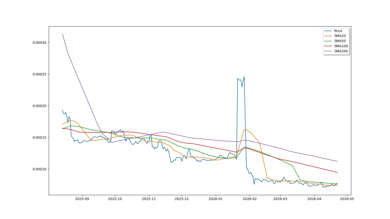 Morpheus Labs Simple Moving Averages