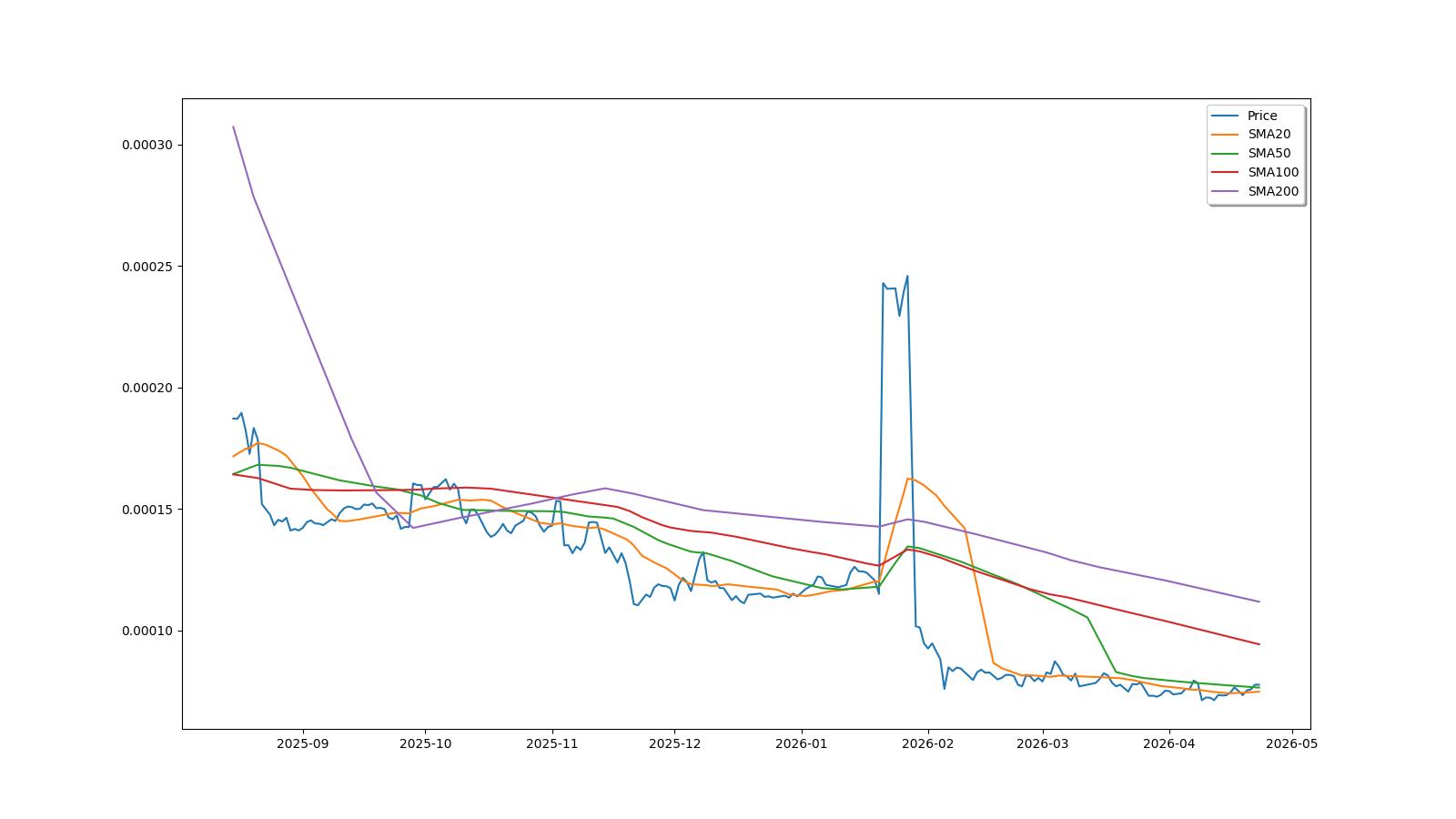 Morpheus Labs Simple Moving Averages