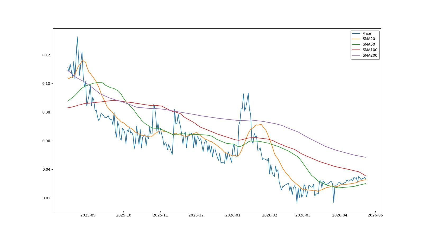 Morpheus Network Simple Moving Averages