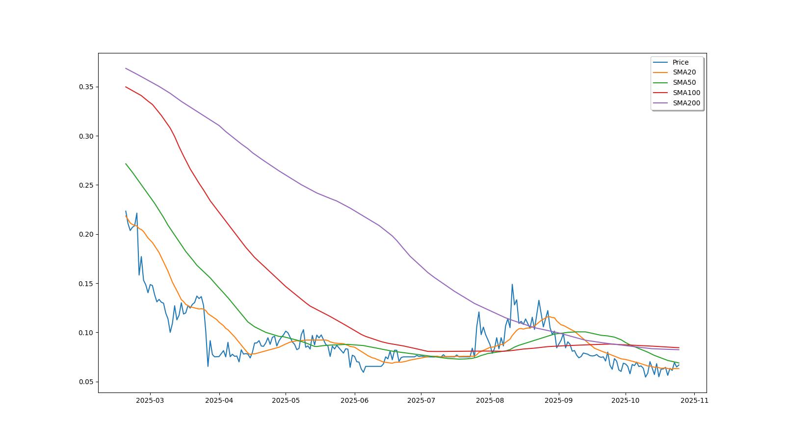 Morpheus Network Simple Moving Averages