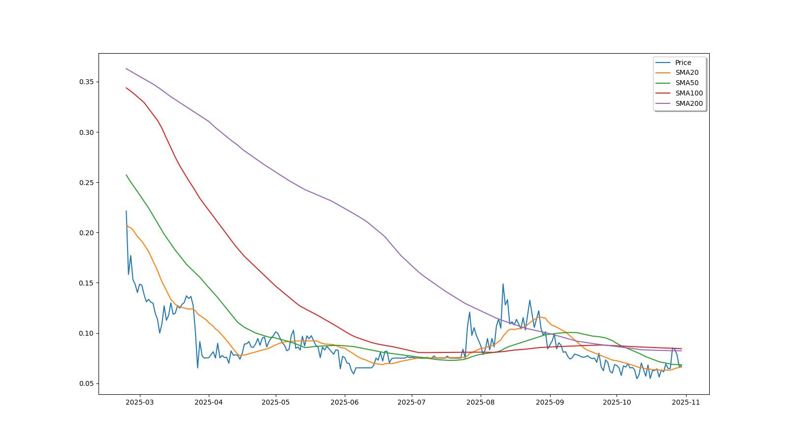 Morpheus Network Simple Moving Averages