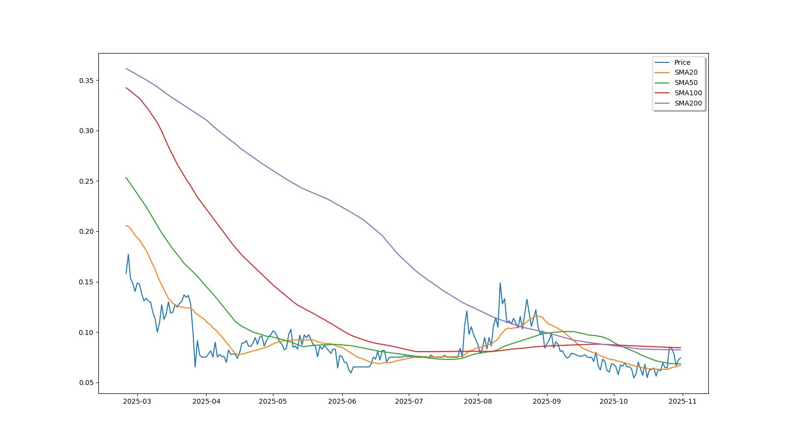 Morpheus Network Simple Moving Averages
