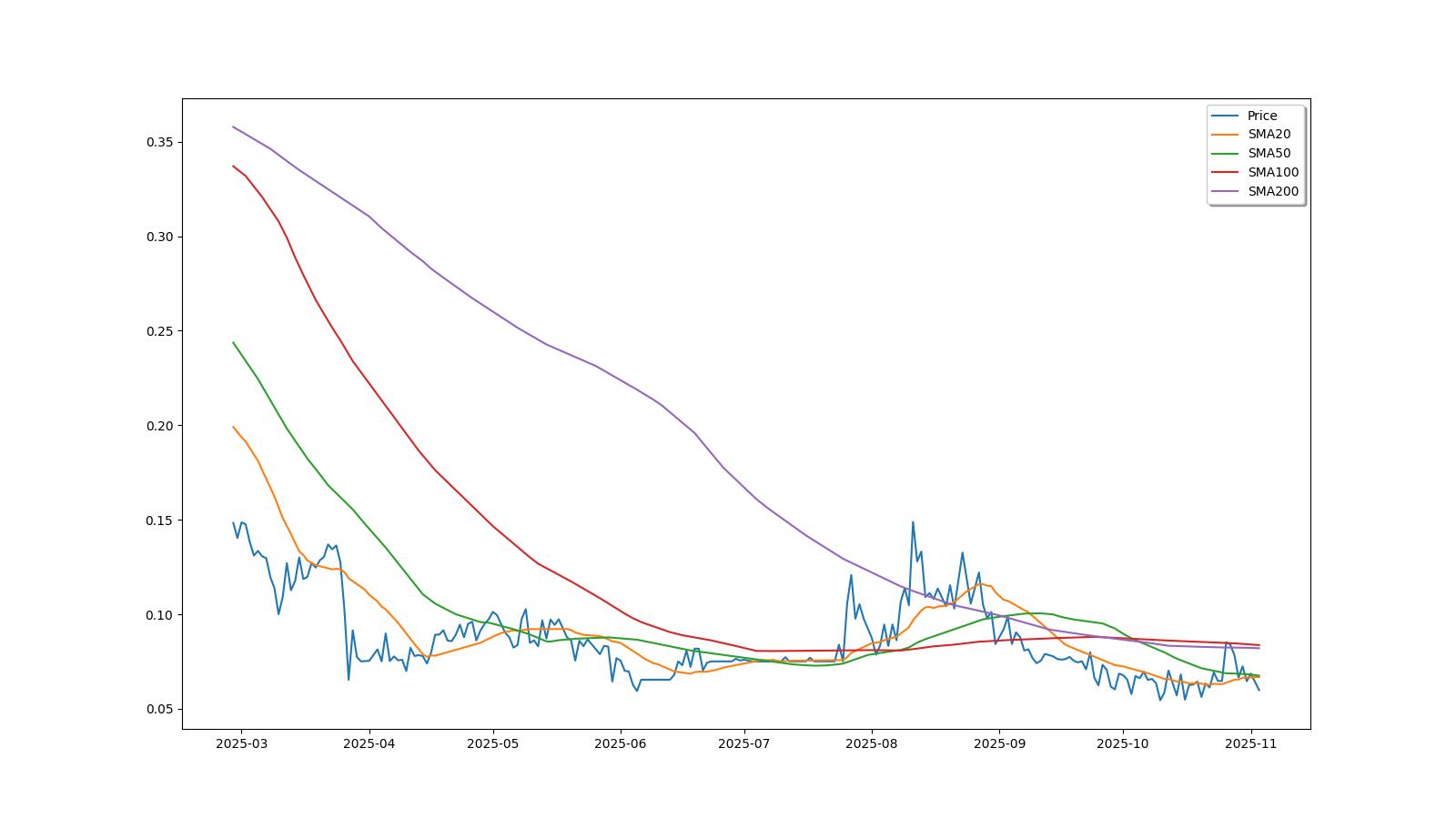 Morpheus Network Simple Moving Averages