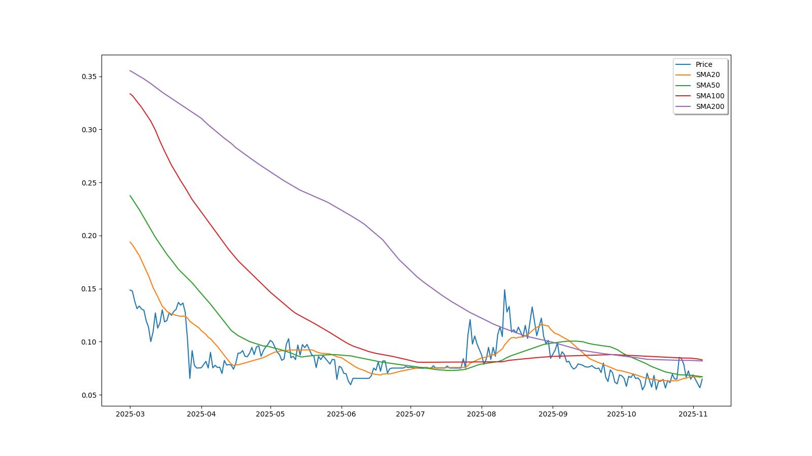 Morpheus Network Simple Moving Averages