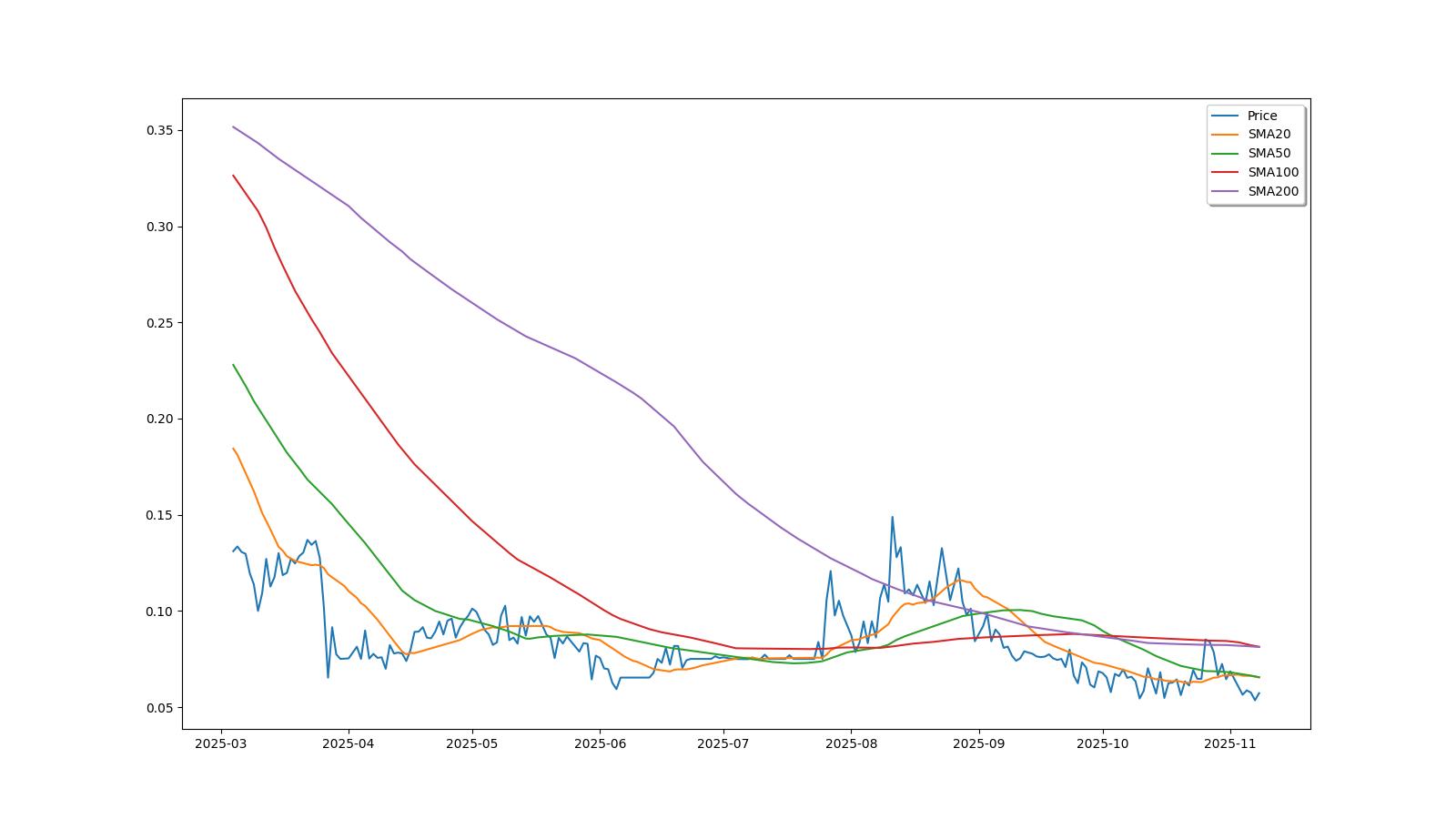 Morpheus Network Simple Moving Averages