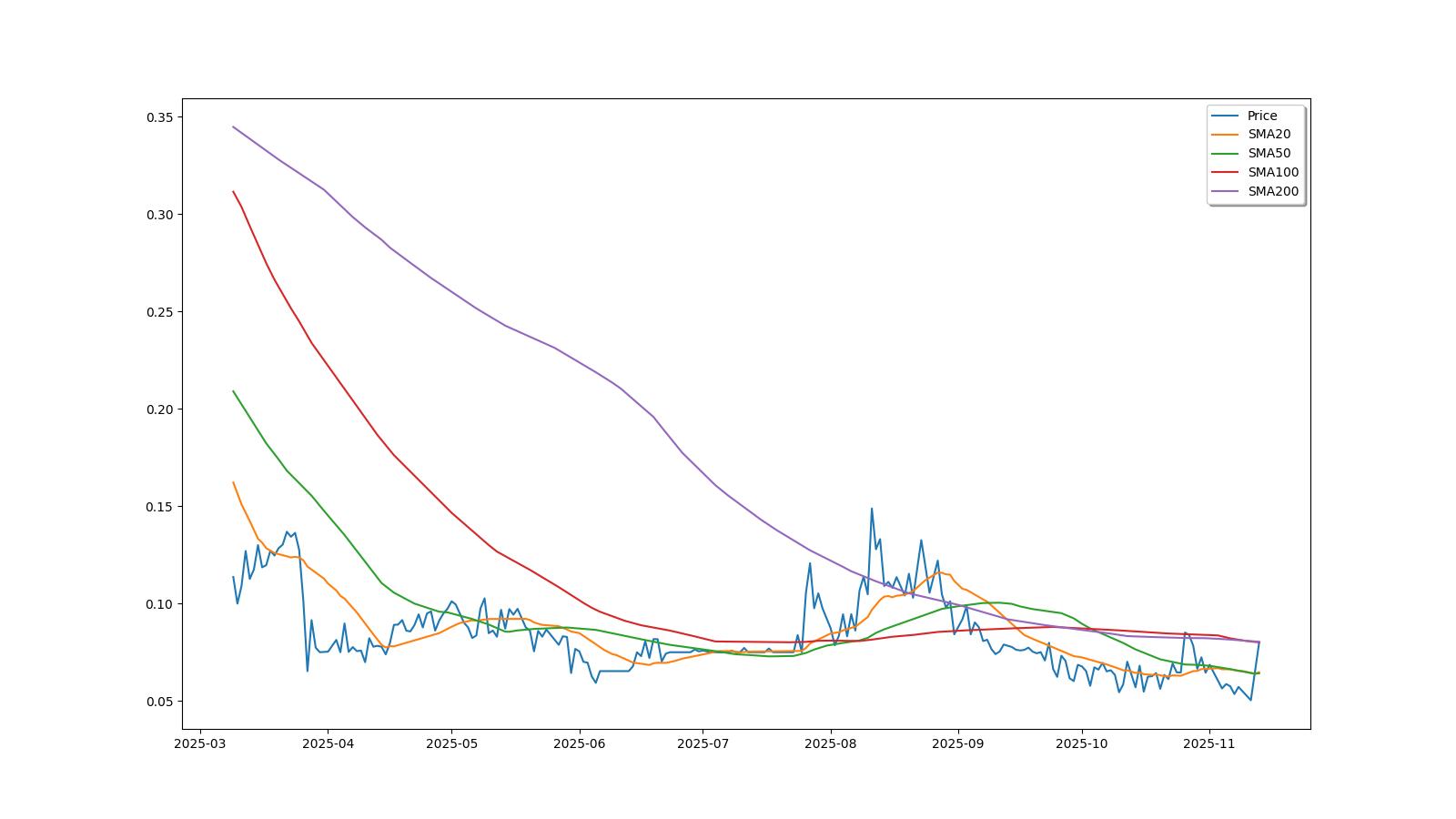 Morpheus Network Simple Moving Averages