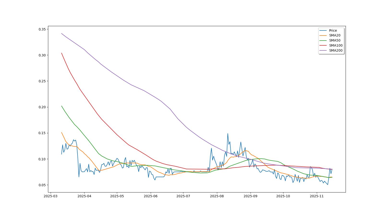 Morpheus Network Simple Moving Averages