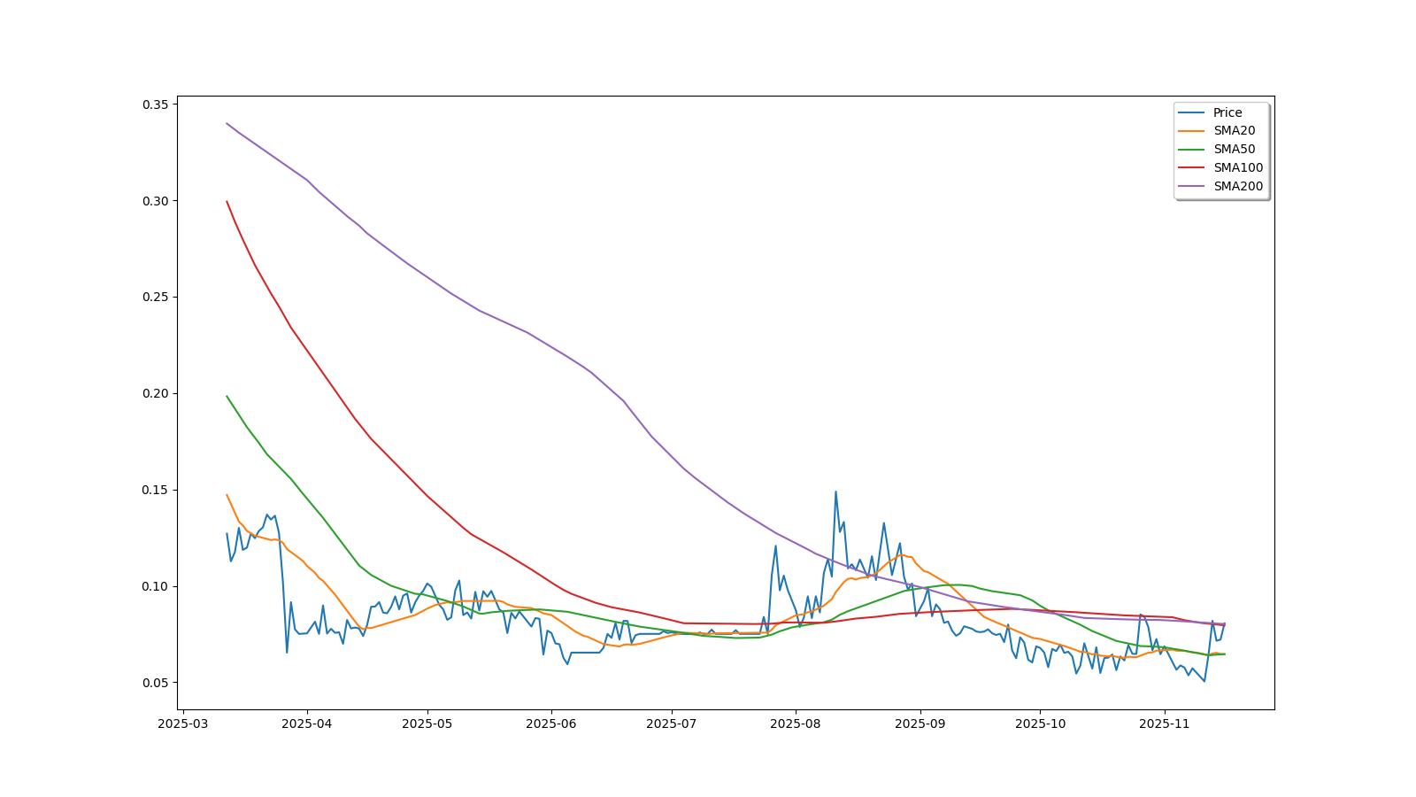 Morpheus Network Simple Moving Averages