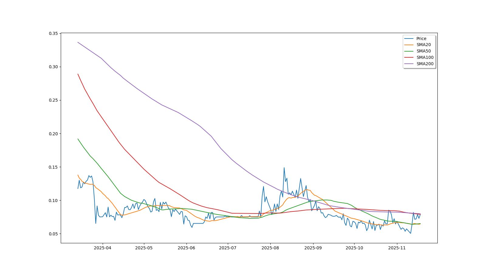 Morpheus Network Simple Moving Averages