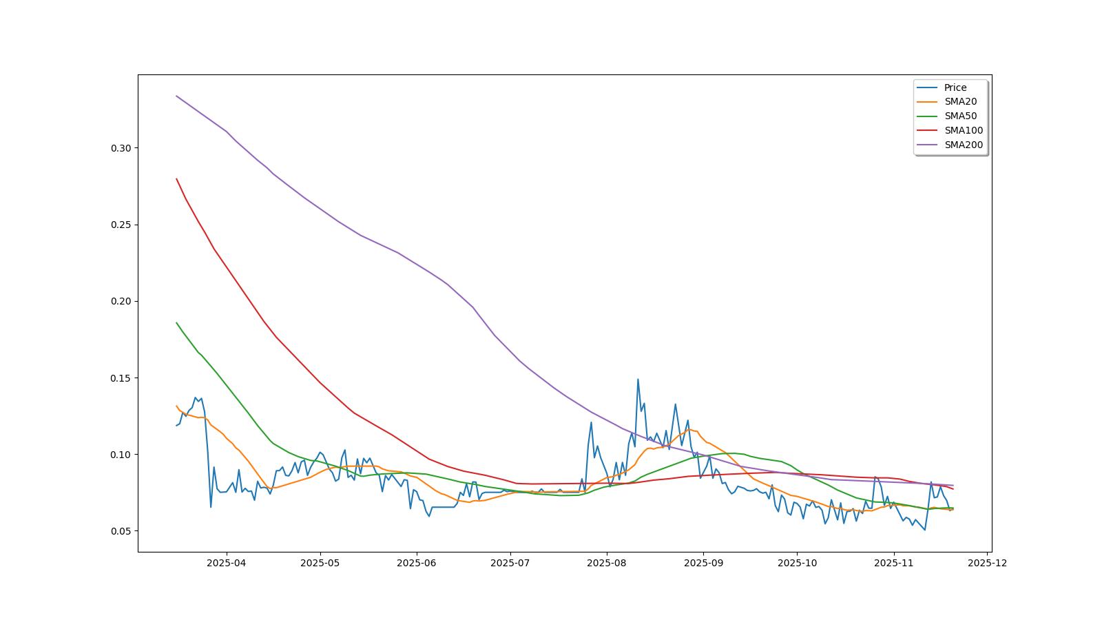 Morpheus Network Simple Moving Averages